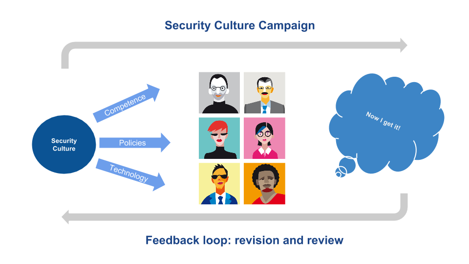 Feedback loops to feed your security culture program | by Kai Roer | Security, traveling ...