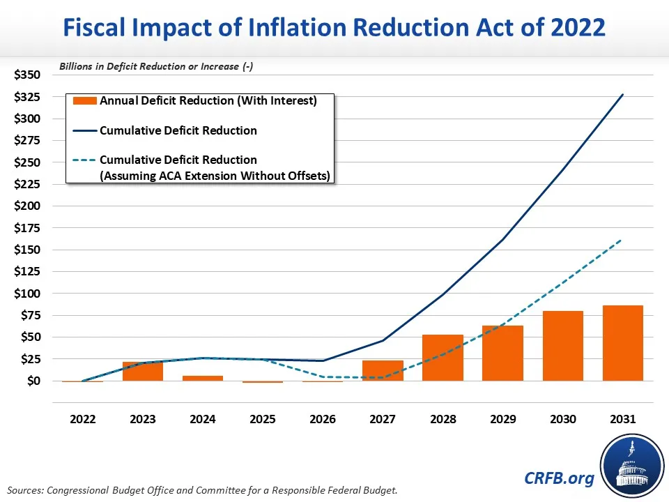 Biden Inflation Bill: What Investors Need to Know About the Inflation ...