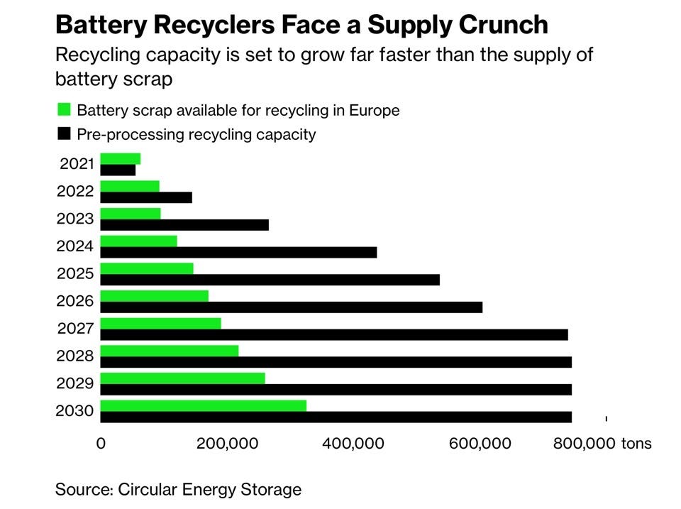 Battery recycling capacity grows much faster than waste volume | by ...