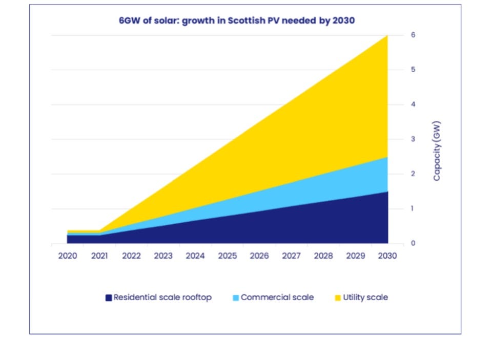 Scotland plans to increase solar power capacity 10-fold by 2030 | by ...