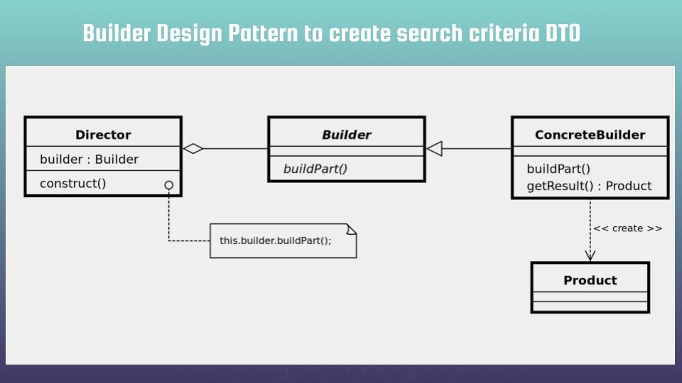 Symfony Elasticsearch — builder pattern, DTO criteria object | by Demianchuk Sergii | Medium