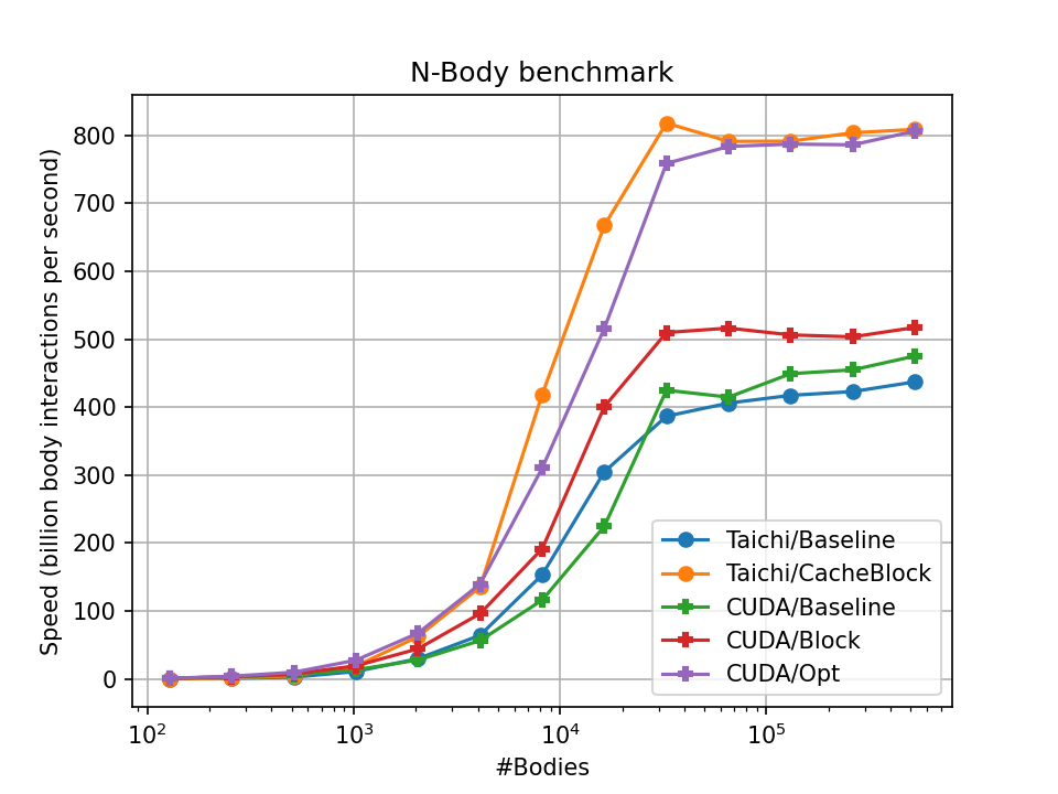 Taichi V110 Was Released Highlights By Taichi Lang Parallel Programming In Python Medium