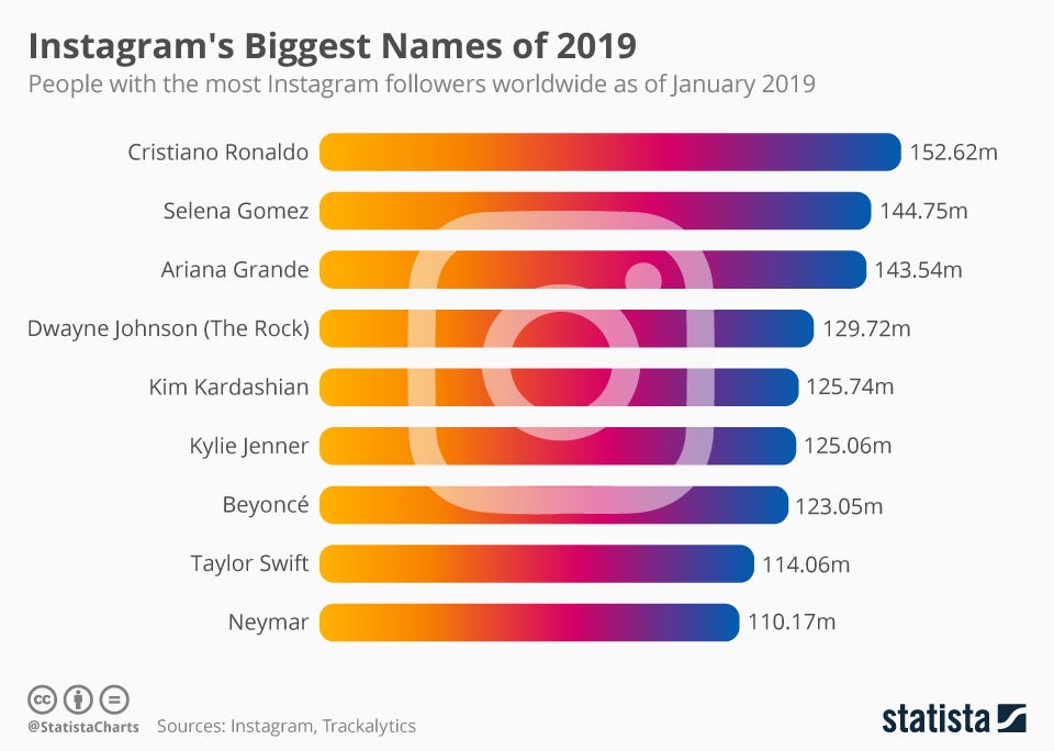 Who is the Person With the Most Instagram Followers: Ultimate Guide ...