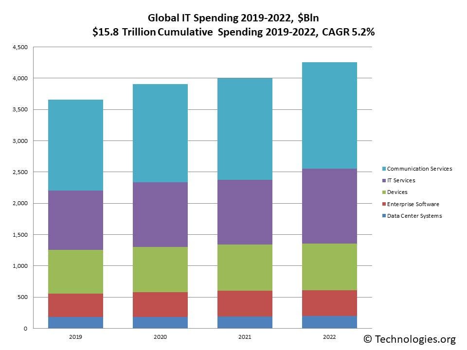 Cumulative Global IT Spending to Reach $15.8 Trillion in 2019–2022 ...
