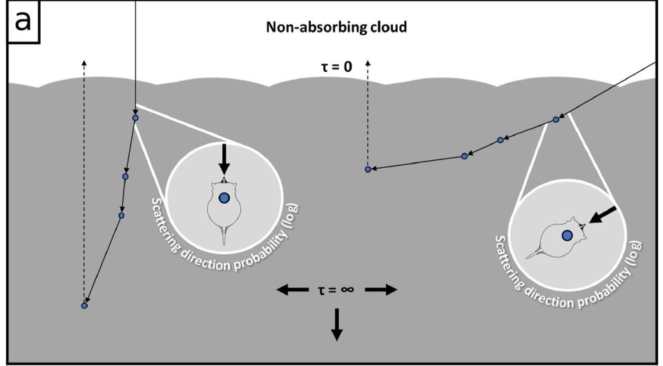 Scientists have confirmed the diffusion brightening of clouds by ...