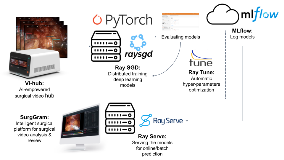 Ray와 PyTorch를 활용한 확장 가능한 수술 비디오 분석 및 검토 시스템 구축하기 | by Jihun Yoon ...