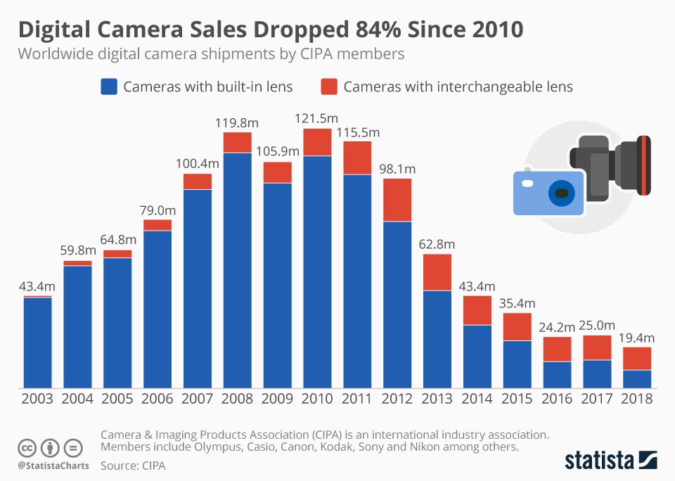Six ways digital cameras should be competing with smartphones | by Gary ...