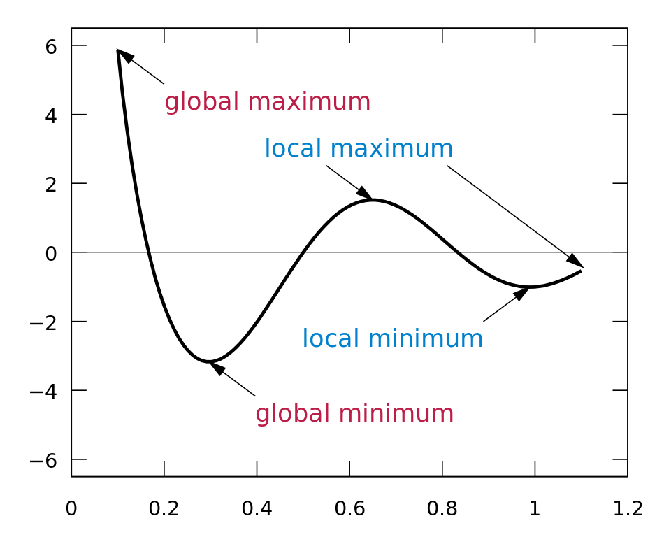 Mechanics and Pros (and Cons) of Machine Learning optimization ...