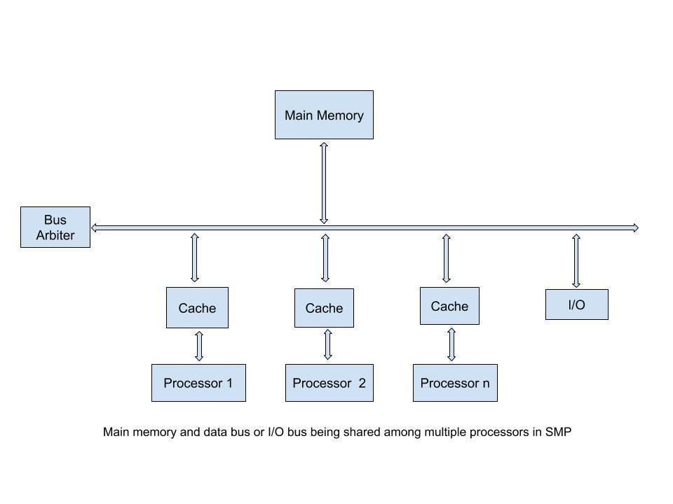 NUMA. (NON-UNIFORM MEMORY ACCESS) | by TV ANISH | Medium