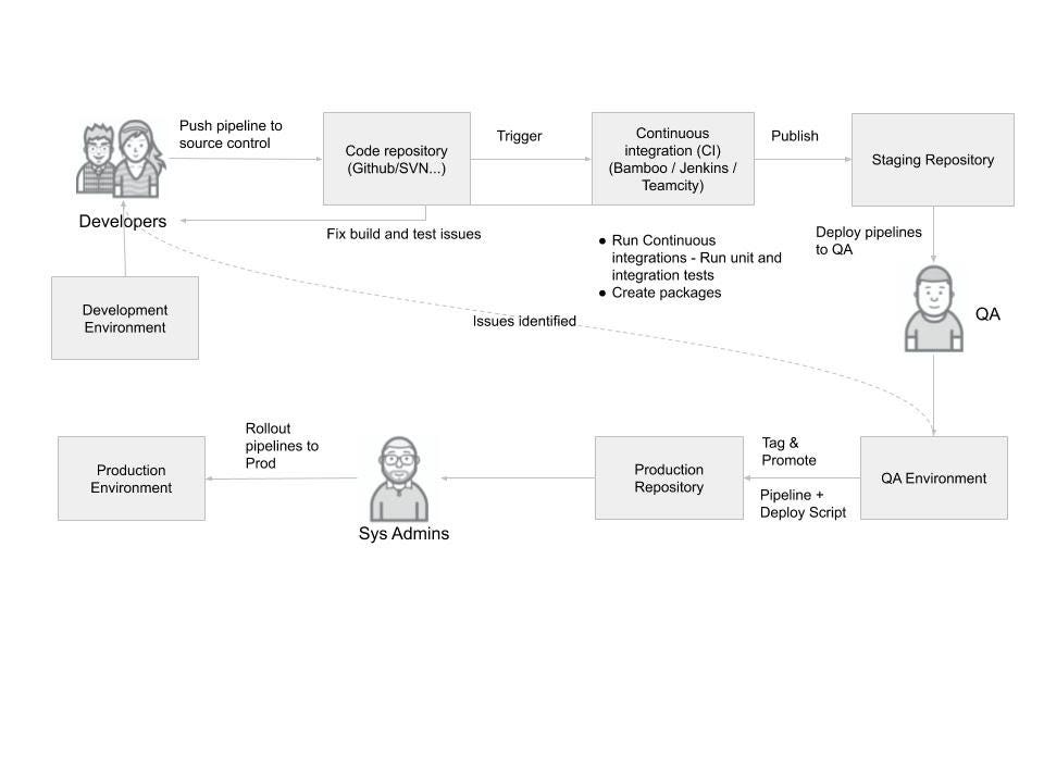 CI/CD and Change Management for Pipelines — Part 1 | by Tony Hajdari ...