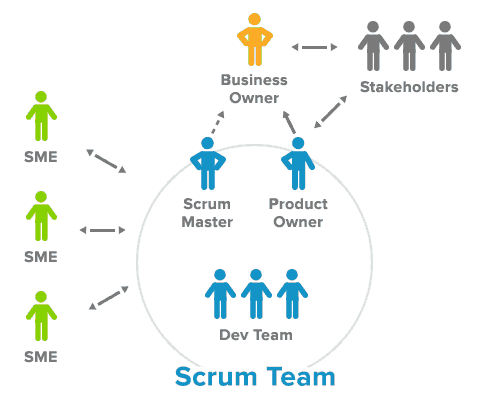 Scrum Team
