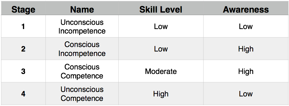 Four Stages of Learning | by nareshkumarh | nareshkumarh | Medium