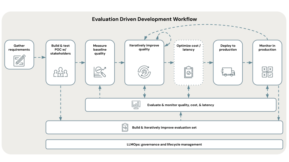 Evaluation-Driven Development for Agentic Applications: Redefining AI Solutions | by Ravikumar S ...
