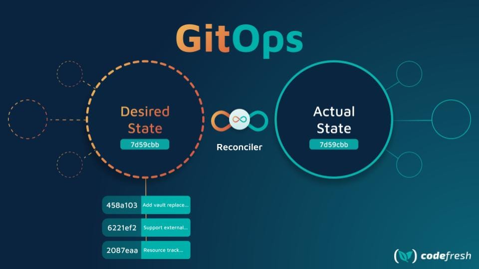 GitOps: Managing Infrastructure with Git | by SyeD Ahmed Ali | Medium