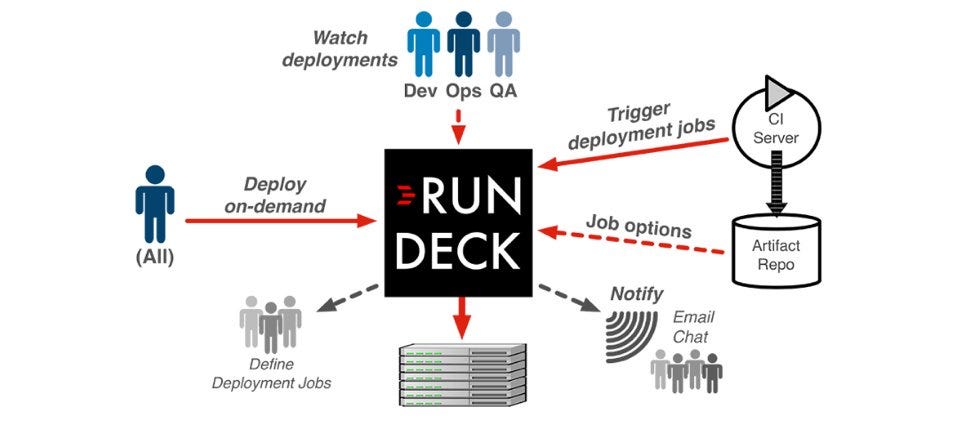 Rundeck: Um eficiente agendador de tasks | by Álvaro Bacelar | Medium