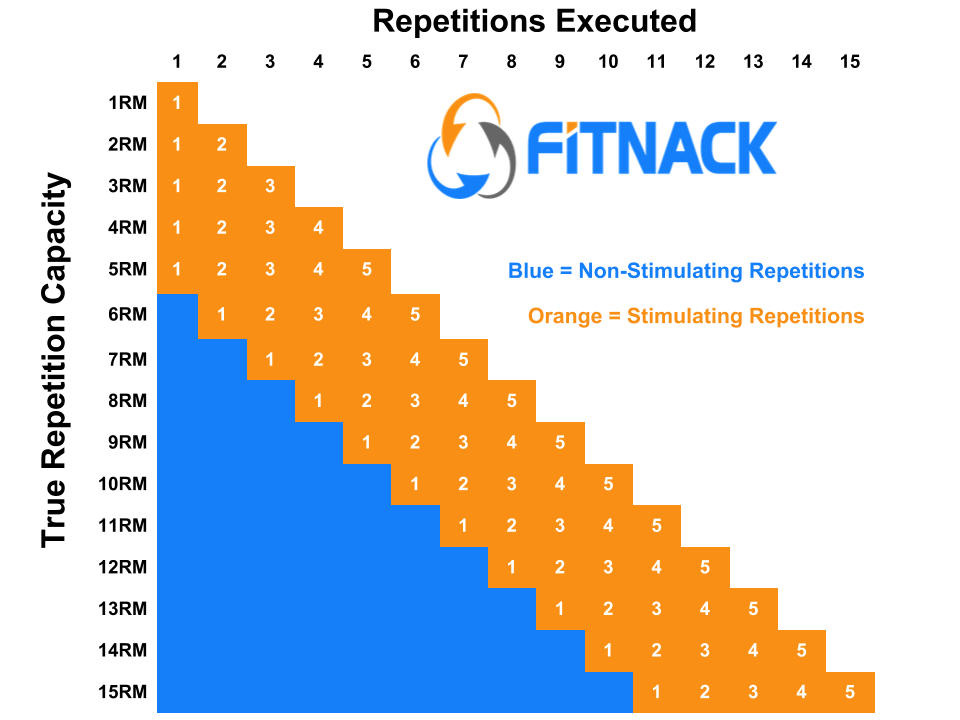 Effective or Stimulating Repetitions | by Darren Beattie | Skill Based ...