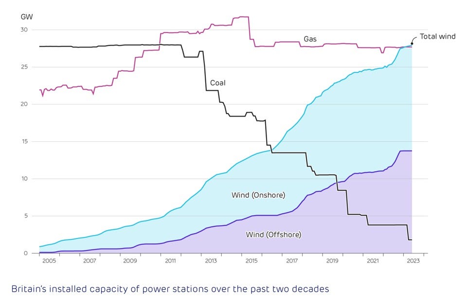 UK wind power capacity exceeds gas generation capacity for the first ...