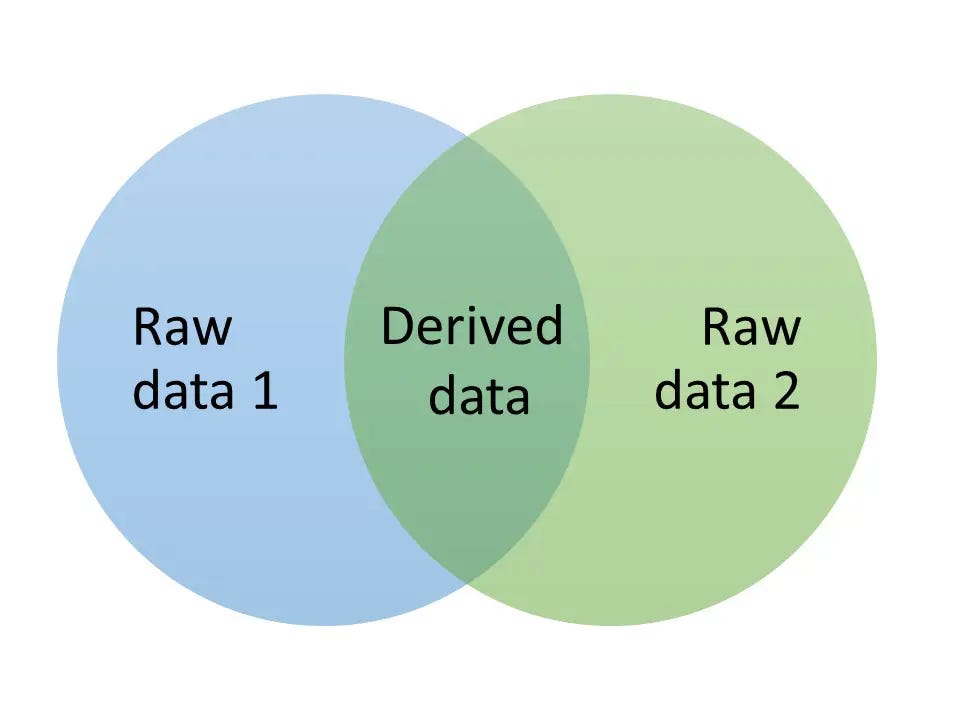 What is the difference between Systems of Record and Derived Data ? | by Pagadala Vikram Reddy ...
