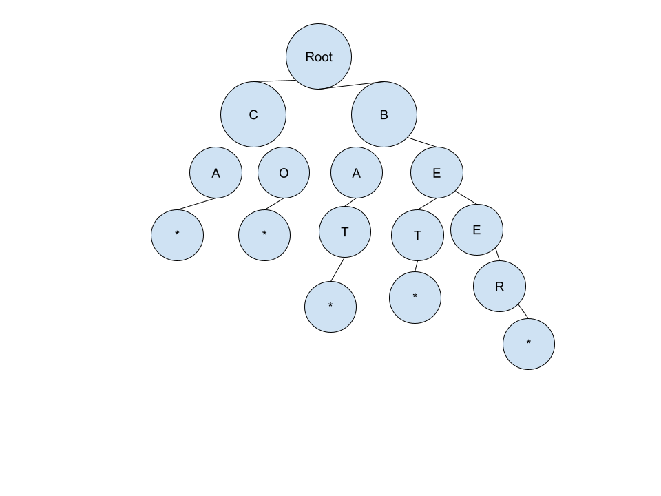 Trie Data Structure. One Letter At a Time | by Kevin Kao | smucs | Medium