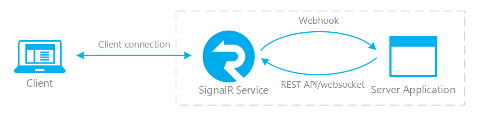 Azure SignalR Serverless with Multiple Serveless Hubs and Upstreams — Complete guide | by ...