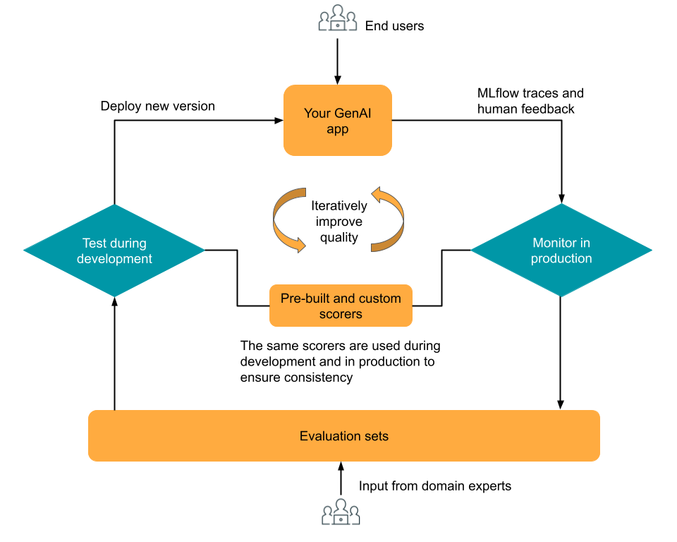 The Complete GenAI Development Lifecycle (in Databricks) | by Rahul ...