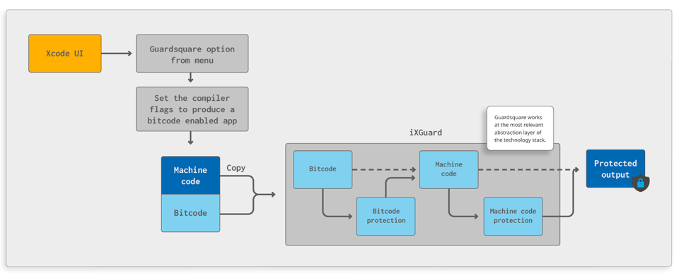 Compatibility with Apple & LLVM Compiler Technology by Jija Bhattarcharya | GUARDSQUARE