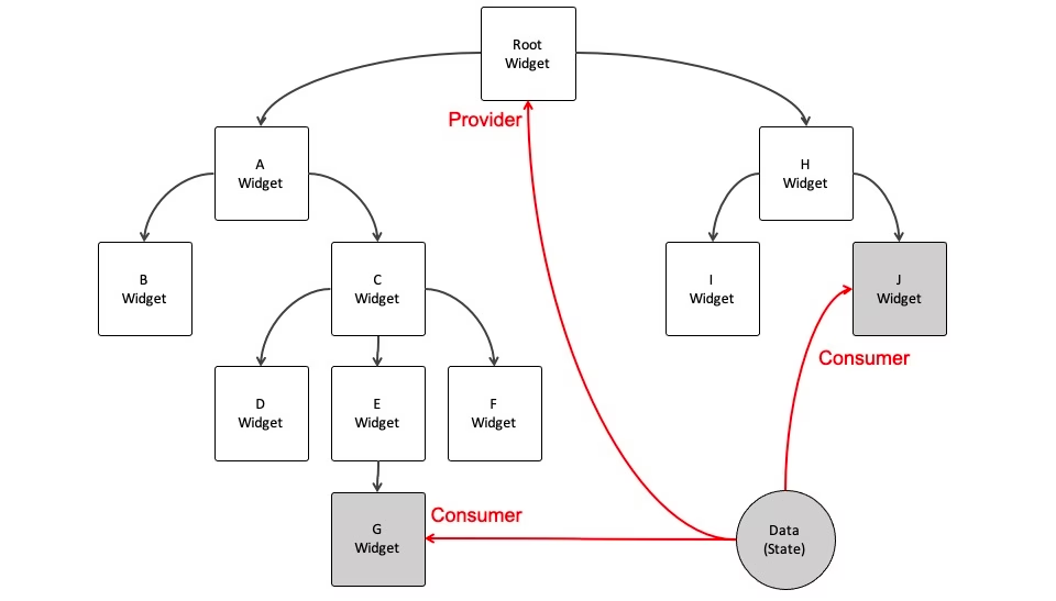 [Flutter][Dart] Provider를 활용한 상태 관리 | by Jay | Medium