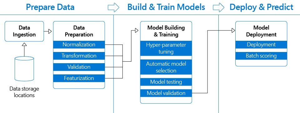 Machine Learning ecosystem @Travel Triangle | by Bipin Deep Singh ...
