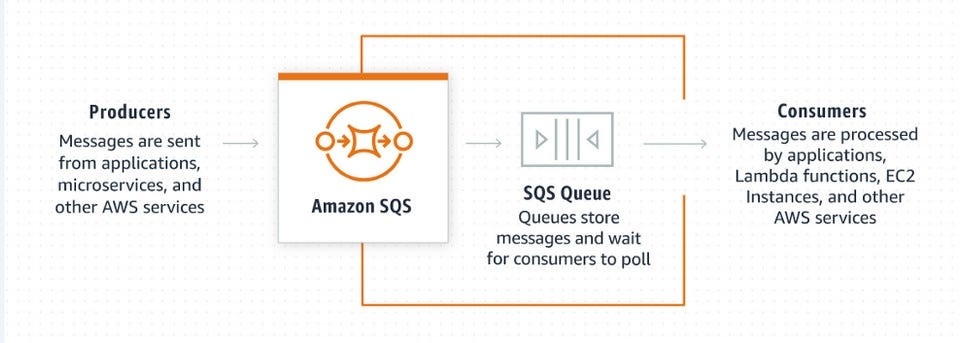AWS SQS — Industry Use Cases. Amazon Simple Queue Service is also… | by ...