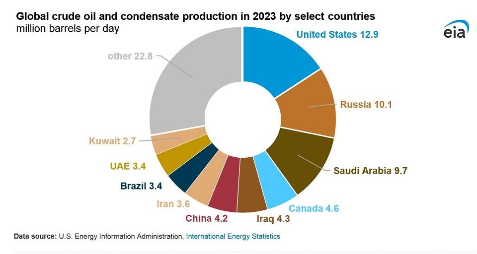 US oil production hits record high in 2023 | by Yury Erofeev | Medium