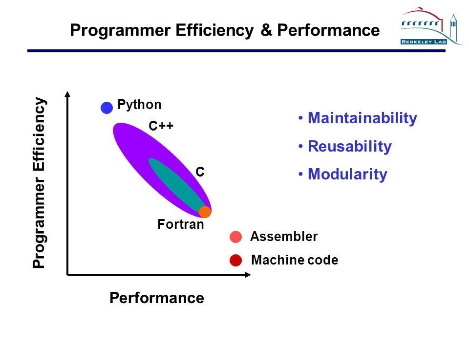 Writing Efficient Code for Performance | by Abhijit Chougule | Medium