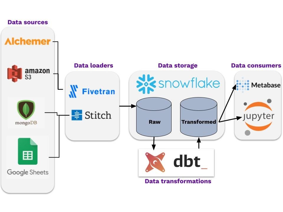 The 80/20 rule in data (and why it doesn’t have to be that way) | by ...