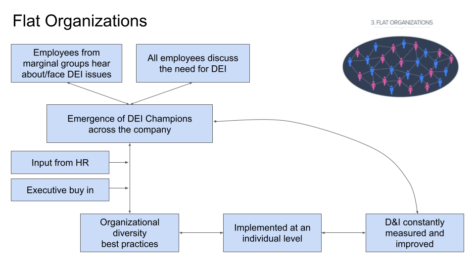 Top-Down vs Bottom-Up Approaches to DEI: Organizational Structure (Part ...