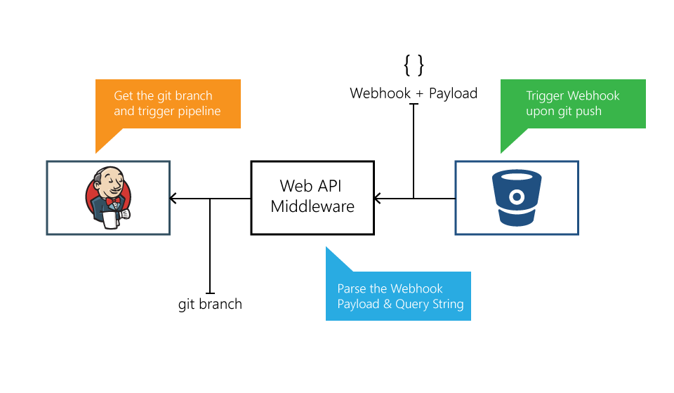 Trigger Jenkins Job from BitBucket with a Web API Middleware | by Janshair Khan | Medium