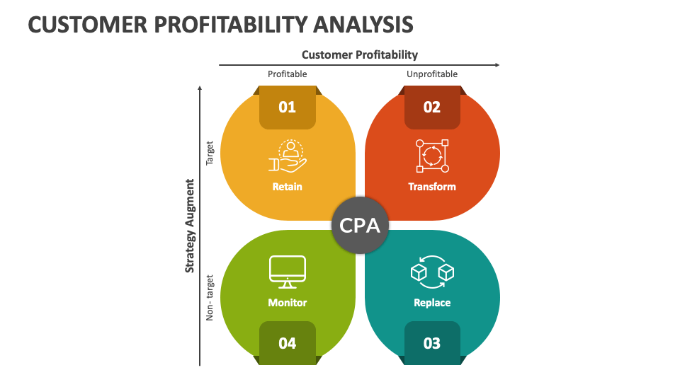 Customer profitability for Online Commercial Businesses | Ninh Analytics