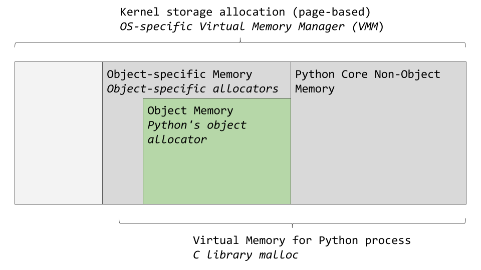 Cpython: Implementation and Memory | by Kevin Zhao | Medium