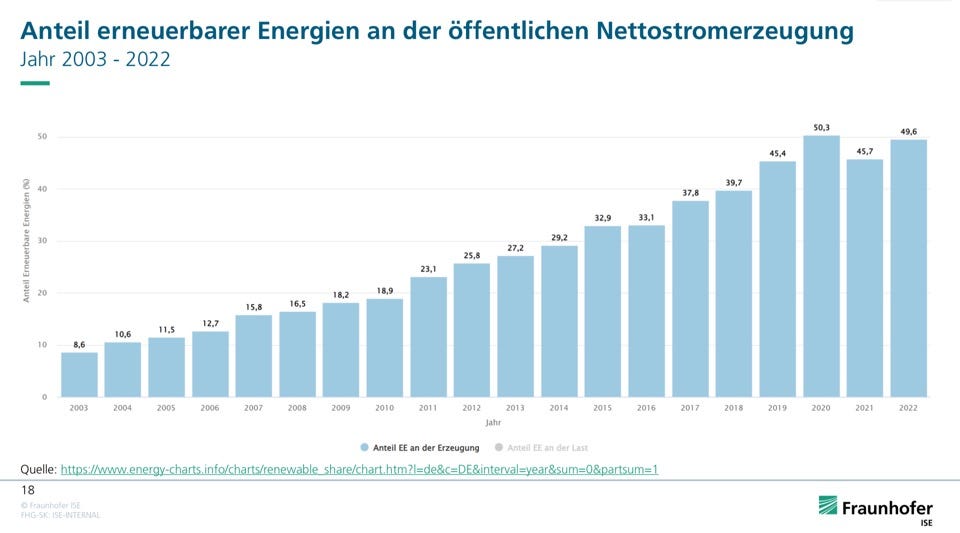 Electric power industry of Germany: results of 2022 | by Yury Erofeev ...