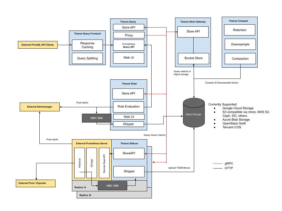 Kubernetes : Thanos Glimpse. What Thanos is? | by Bindu C | Medium