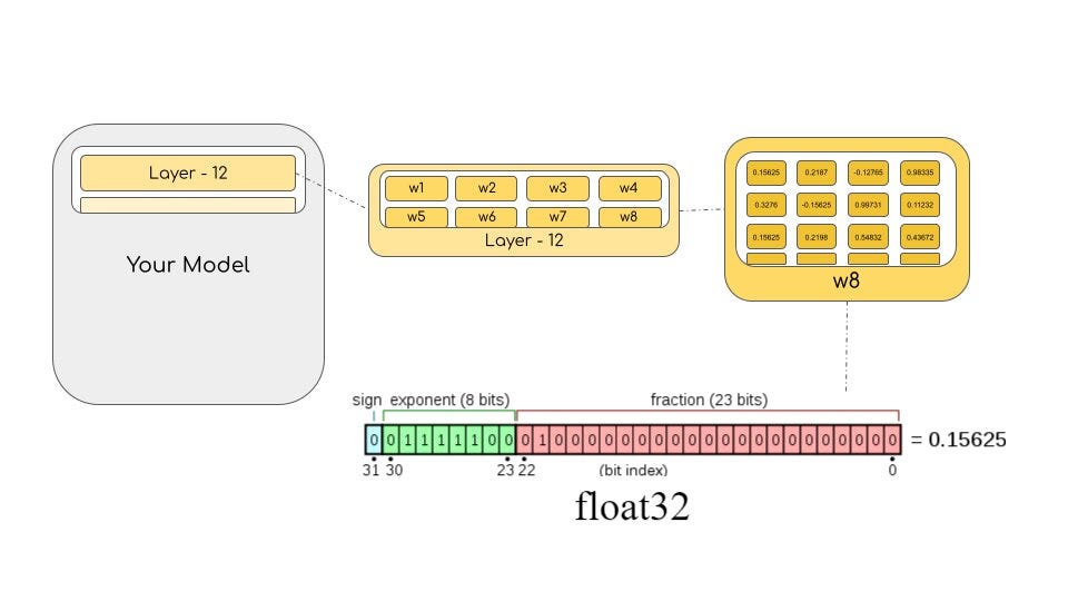 Deep Learning Model Optimization. Introduction | by Shivankgarg | Medium