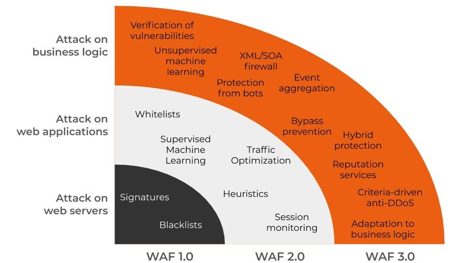 What The Actual WAF!?. InfoSec Family, we need to talk!! | by Wallarm | Wallarm | Medium