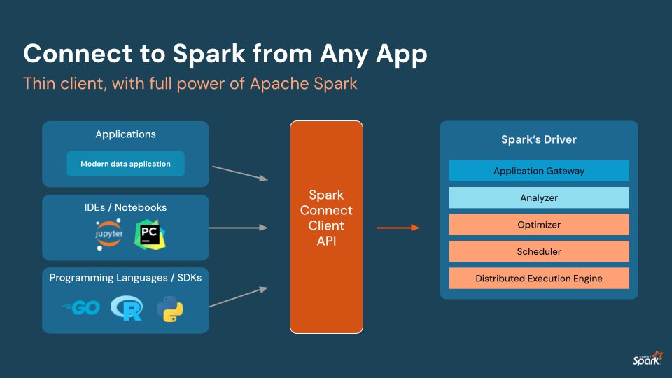Spark Connect. Spend less time managing… | by Shraddha Shetty | Medium