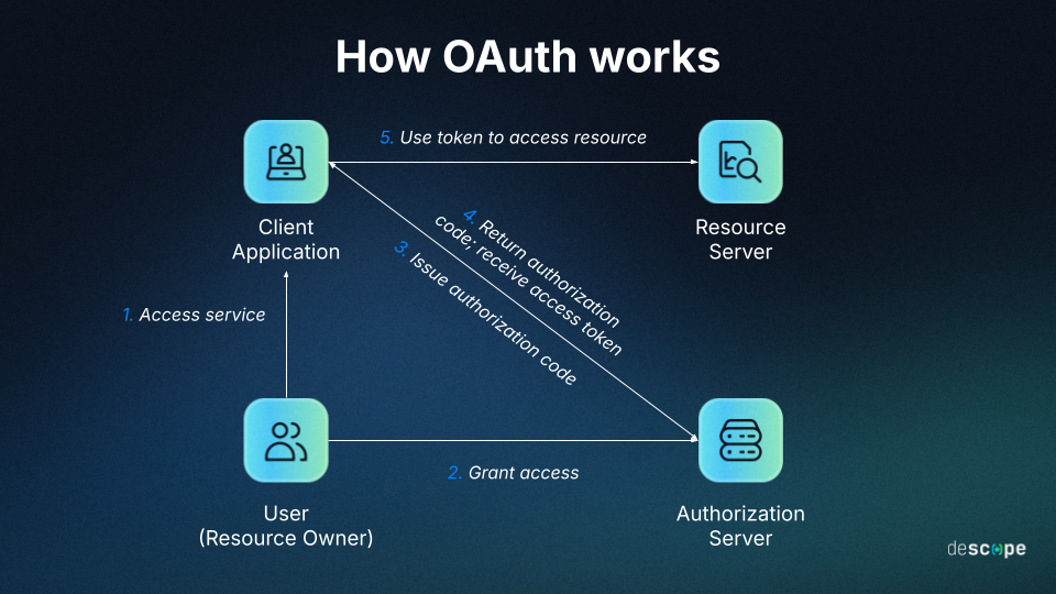 How Hackers Steal Logins with Broken OAuth: An In-Depth Look | by Saikat Paul | Medium