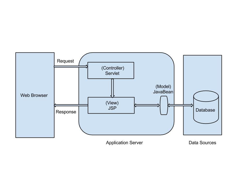 Servlets and JSP. A servlet is a Java program that runs… | by Harsha Gandikota | Medium
