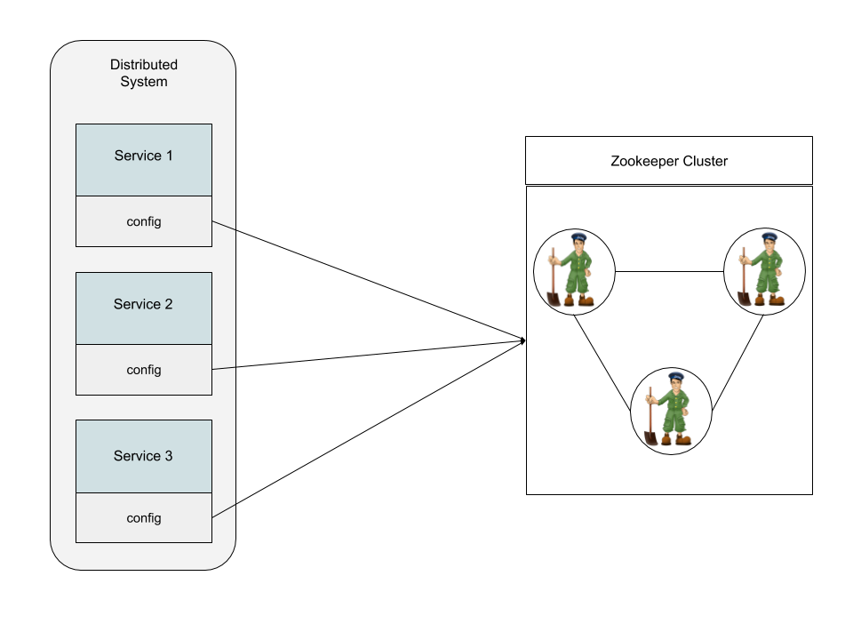 Distributed Systems Configuration Management Using Apache Zookeeper | by Irtiza | OneByte | Medium