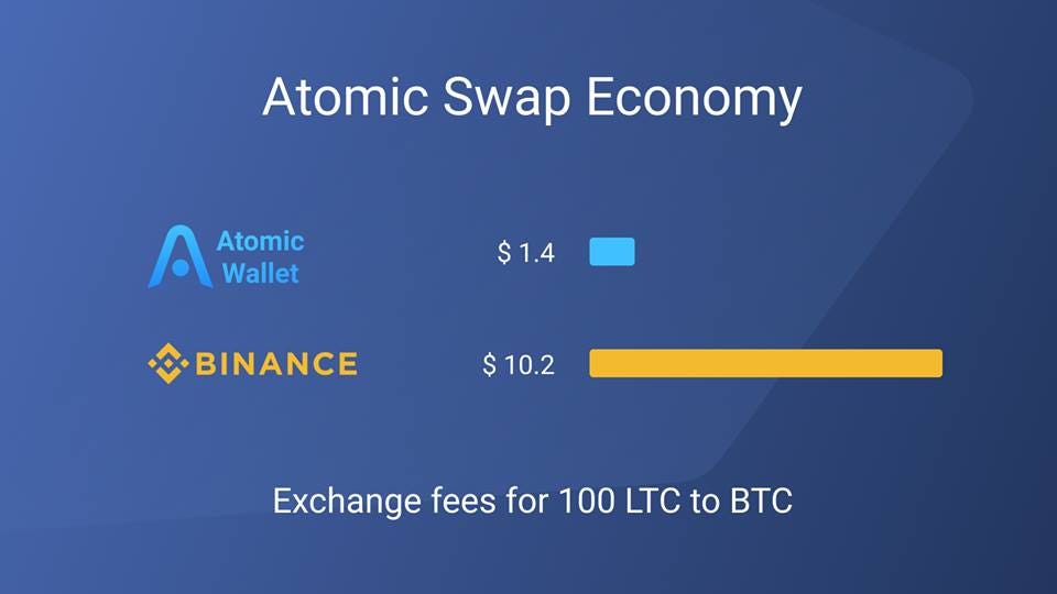 Atomic Wallet: A Revolutionary Swap Exchange | by Kulsuma Begum | Medium