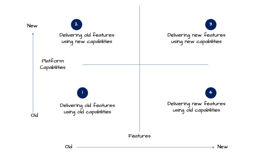 Data Platform Modernization(Part 2) | by Thirumalvalavan Venkatesan ...