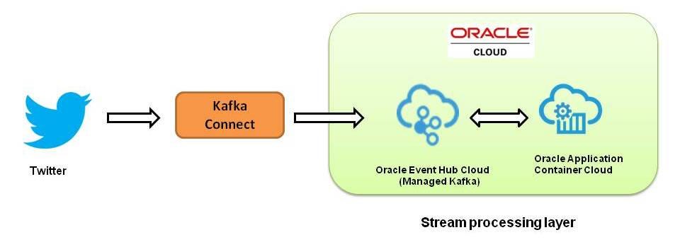 Part I: Develop stream processing apps using Apache Kafka Streams on Oracle Cloud | by Abhishek ...