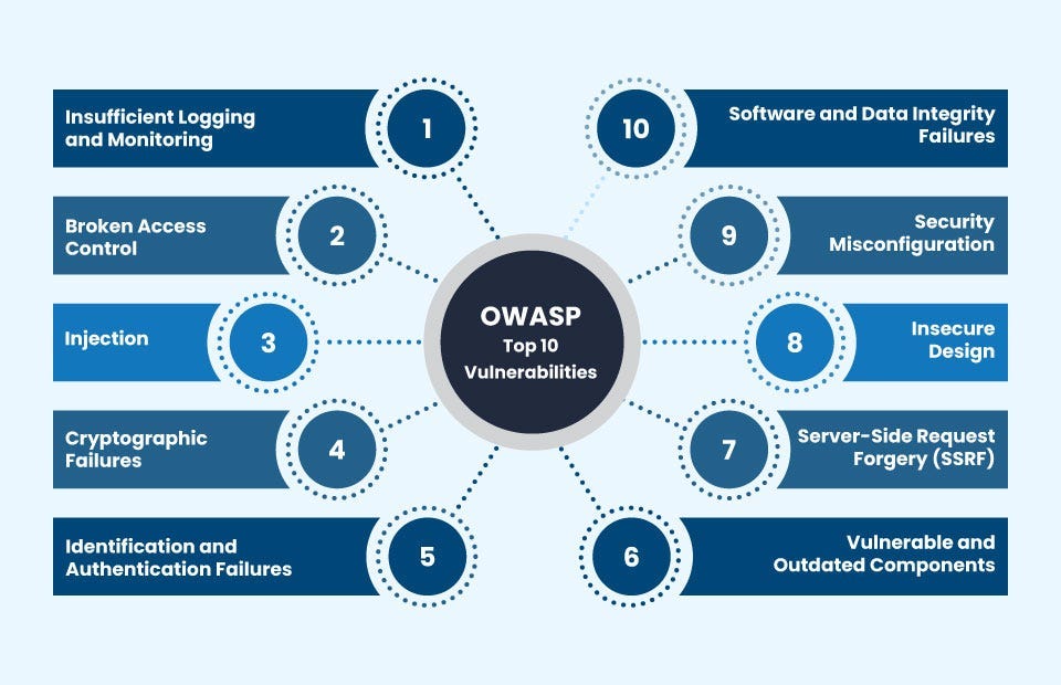Open Web Application Security Project OWASP Top Ten | by Ferdous Azad ...