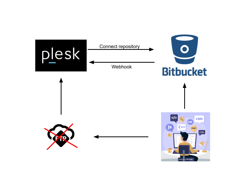 Auto deploy On Shared Hosting — Plesk Control Panel + Bitbucket (รู้ช้ามากมาย 2020 ก็ยังทันว่ะ ...