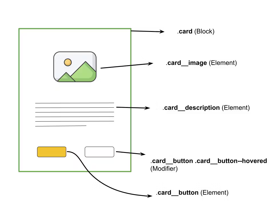 Writing CSS using BEM Methodology | by Selvam M | Medium